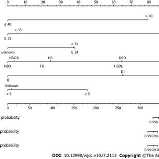 A Nomogram Predicting The 1 3 And 5 Year Overall Survival Of