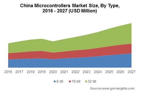 Microcontrollers Market Worth Over 20bn By 2027