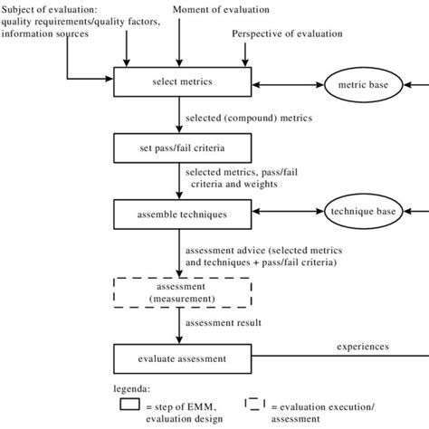 Procedure Of Evaluation Module Maintainability Download Scientific
