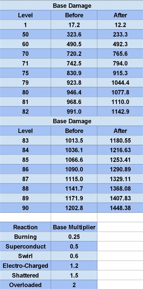 Shattered Elemental Reaction Genshin Impact