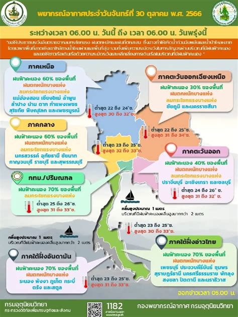 กรมอุตุฯวันนี้ 30 ต ค เตือน ฝนตกหนัก ลมกระโชกแรง กทม เจอฝน 70