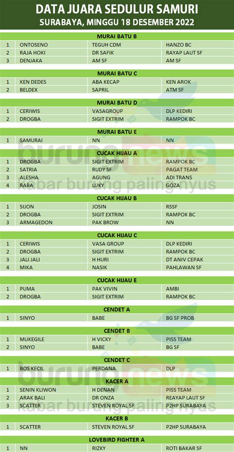 Data Juara Sedulur Samuri Surabaya Burungnews