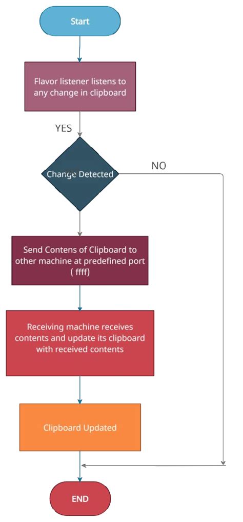 22 Flow Diagram Of Clipboard Sharing Download Scientific Diagram