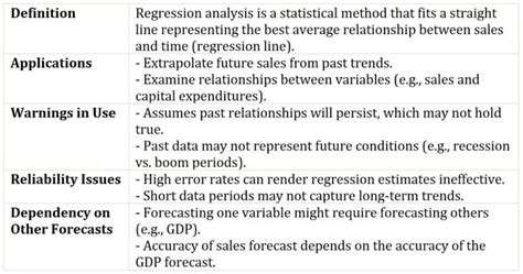 Forecasting With Regression Analysis