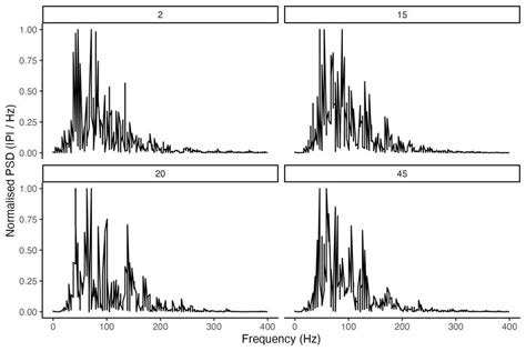 5 Power Spectral Density Of VLat Calculated From STFT Over Four