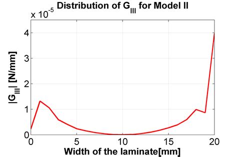 Finite Element Implementation Of Failure And Damage Simulation In
