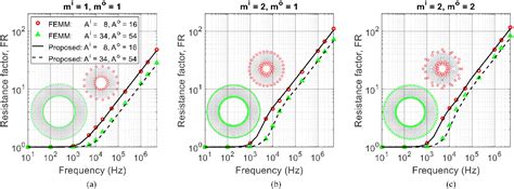 Figure 4 From Analytical Modeling Of High Frequency Winding Loss In Round Wire Toroidal