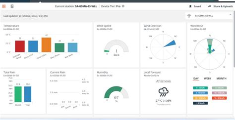 Weatherstation Davisvantagevue Weathermonitoring Dataanalytics Climatescience Sritharan