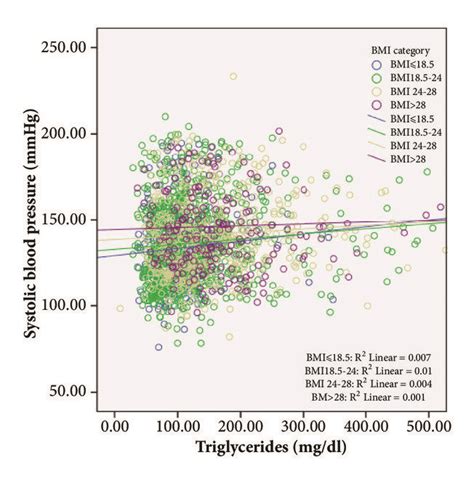 A B Correlation Between Serum Uric Acid And Blood Pressure Status Of