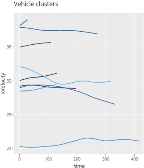 R Time Series Clustering Visualization On Ggplot2 Different Cluster