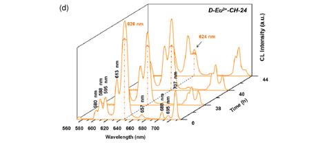 7 Cathodoluminescence Spectra Of The A A Eu 3 Ch 24 Sample Download Scientific Diagram