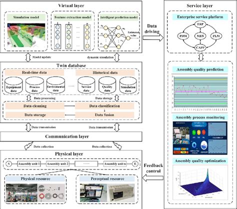 Digital Twin And Data Driven Assembly Quality Prediction Method