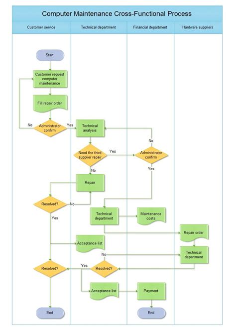 Cross Functional Flowchart Computer Maintenance Process