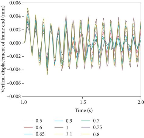 Vertical Displacement Of The Frame End Under Different Ejection Force