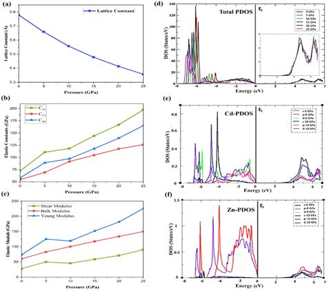 Elastic Constants And Density Of States Analysis Under The Influence Of Download Scientific