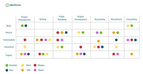 Why Your Agile Team Needs A Skill Map