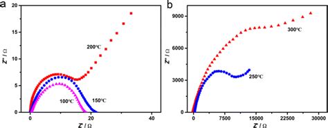 Nyquist Plots Of Sample Cu2ocu40fe³⁺ At Different Annealing