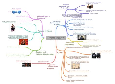 Principles Of Interpersonal Communication Power All Interpersonal