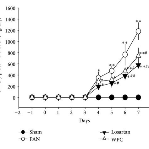 Effect Of WPC On A Urinary Protein Excretion B Ascites Weight C Download Scientific