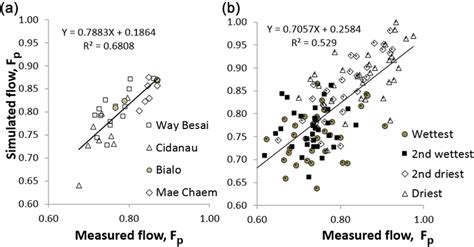 Inter A And Intra Annual B Variation In The F P Parameter Derived