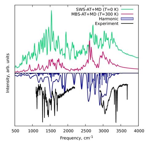 Experimental And Theoretical Infrared Ir Vibrational Spectra Of Download Scientific Diagram