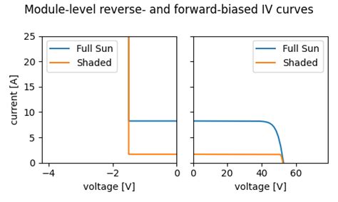 calculating power loss from partial module shading — pvlib python 0 13