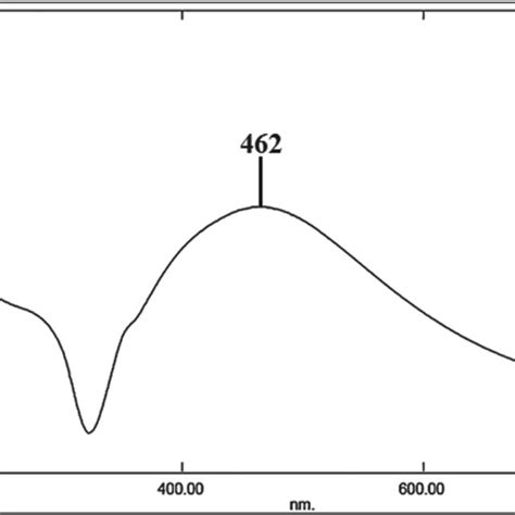 The Levels Of Rbc Parameters In Tested Groups Non‐identical Letters