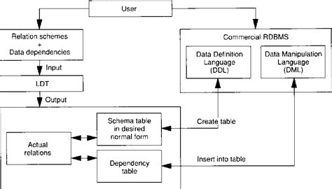 Figure 5 From A Logical Design Tool For Relational Databases Semantic