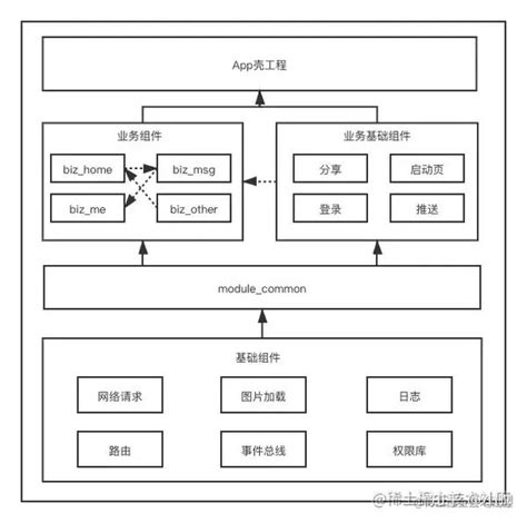 Android 组件化架构设计从原理到实战 知乎