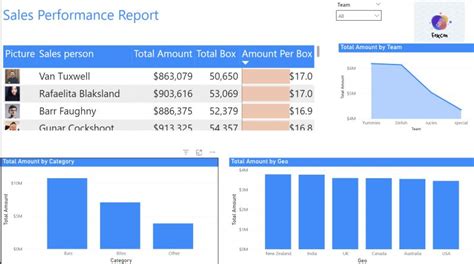 Gautam Reddy On Linkedin Dataanalytics Powerbi Salesforecasting