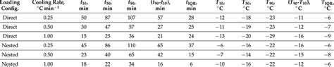 Percentile Values Of The Cumulative Nucleation Time And Temperature