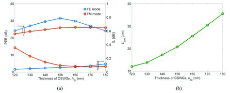 A PER Left Axis And IL Right Axis And B Modified Coupling Download Scientific Diagram