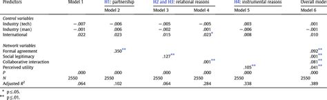 results of quadratic assignment procedure regression analysis for