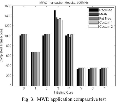 Figure 3 From Throughput Based Network On Chip Topology Generation And Analysis Semantic Scholar