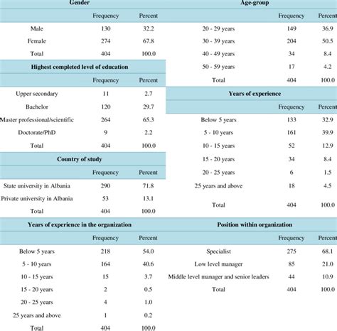 Distribution Of Demographics Variables Download Table
