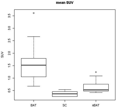 Box Plot Suv Value Bat Sc Nbat Download Scientific Diagram