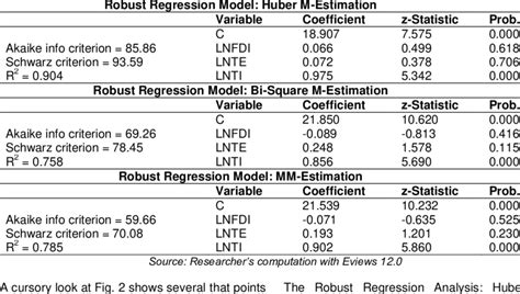 The Robust Regression Analysis Huber M Estimation Bi Square