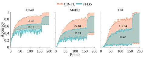 Rethinking Long Tailed Visual Recognition With Dynamic Probability