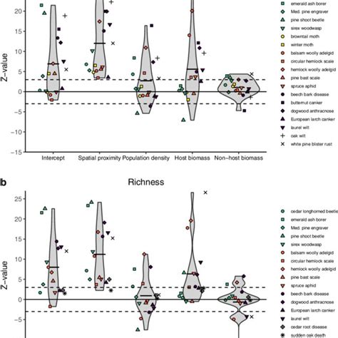 Summary Of Logistic Regression Models One Model Per Pest Per Panel