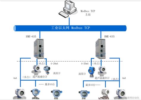 上海泗博hart转modbustcp网关hme 635应用案例之组态王和超声波液位计通信组态王与hart仪表通讯 Csdn博客