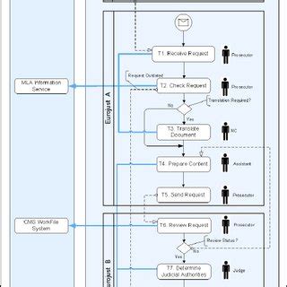 Logistic Workflow Relations Between Tasks Roles Applications And Download Table