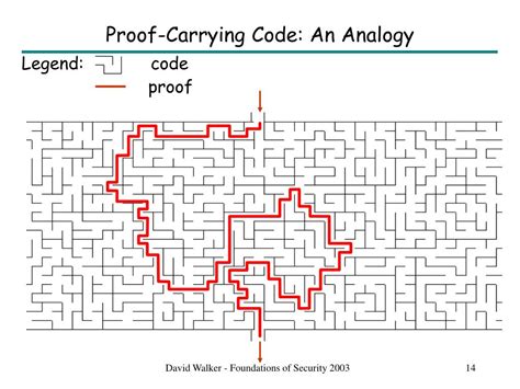 Ppt An Introduction To Proof Carrying Code Powerpoint Presentation