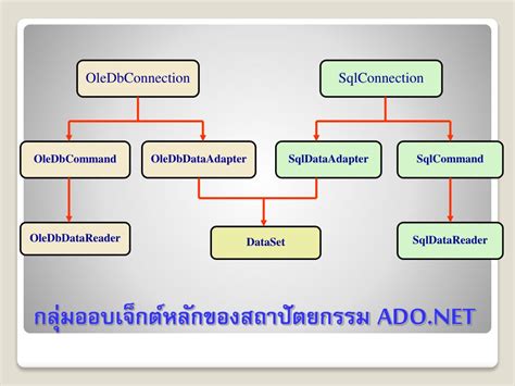 PPT Lecture 7 ADO NET PowerPoint Presentation Free Download ID 865596