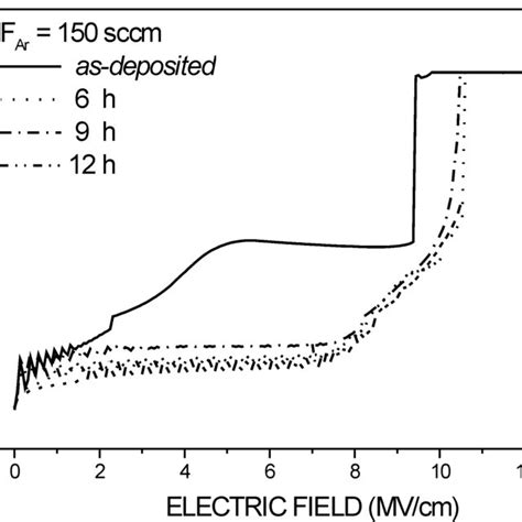 Pdf Annealing Effects In The Pecvd Sio 2 Thin Films Deposited Using Teos Ar And O 2 Mixture