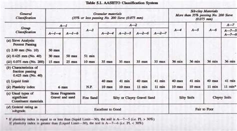 Understanding The Aashto Classification System Procedures And