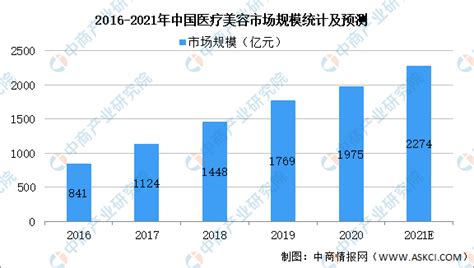2021年中国医疗美容行业市场规模及细分领域发展情况预测分析（图） 中商情报网