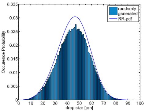 The Rosin Rammler Drop Size Distribution And The Histogram Of 10 6 Download Scientific Diagram