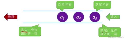 数据结构笔记 九：队列数据结构队列的内存释放 Csdn博客