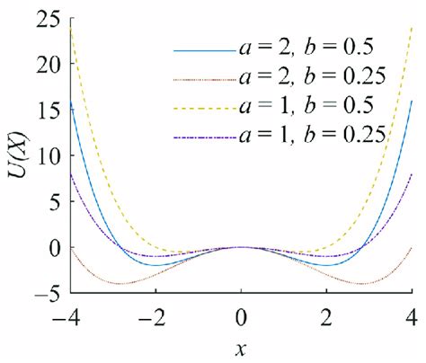 The Potential Function With Different Parameters The Potential Download Scientific Diagram