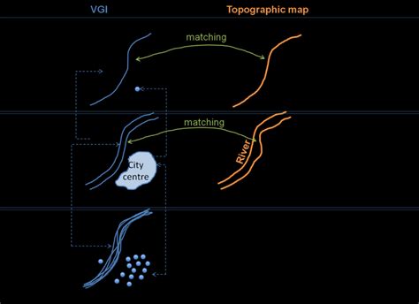 Generalization And Matching Of Vgi And Map Data Levels Correspond To Download Scientific